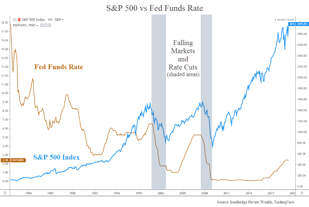 The Most Interesting Rate Cut In The World Ironbridge Private Wealth