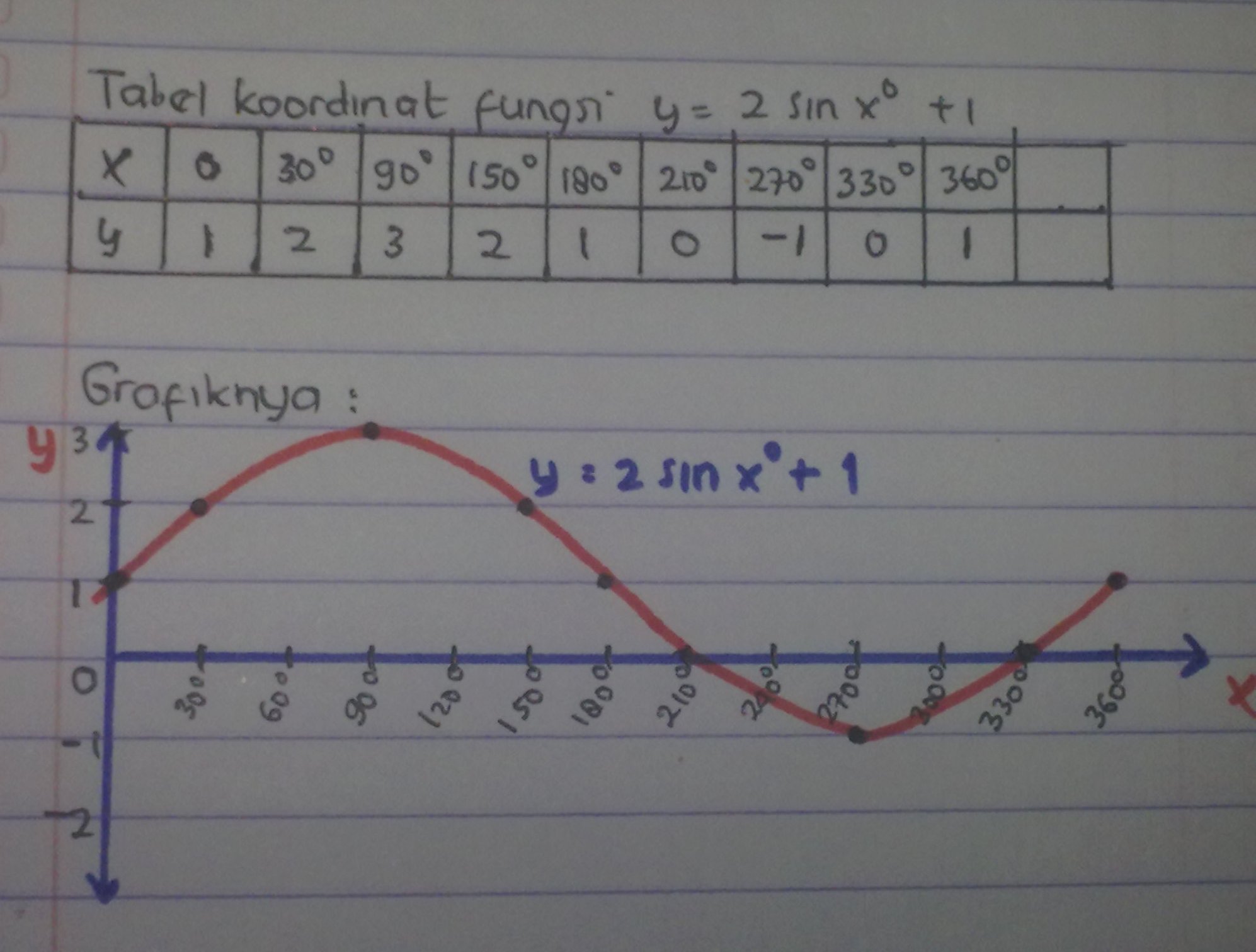 Yuk Cek Contoh Soal Fungsi Trigonometri Dan Grafiknya Terlengkap