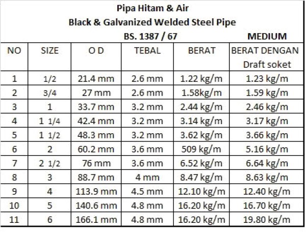 Tabel Berat Pipa Besi Hitam