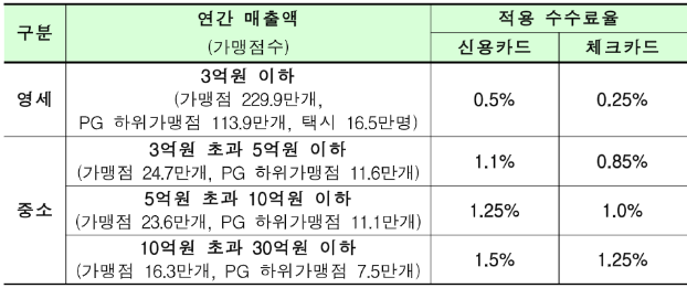 소상공인 카드수수료 환급 신청 대상 조회 방법