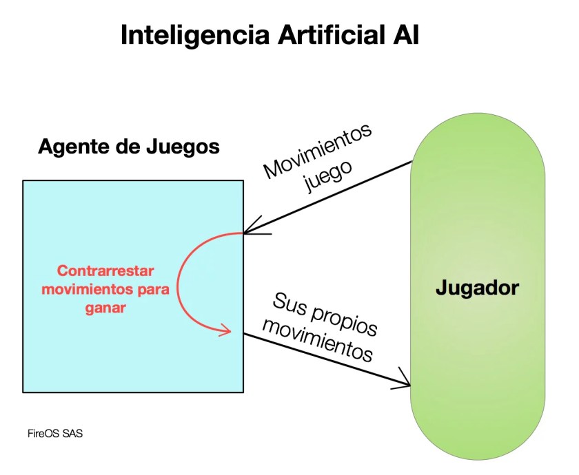 Inteligencia Artificial Ai Conceptos Básicos Y Usos Itsoftware