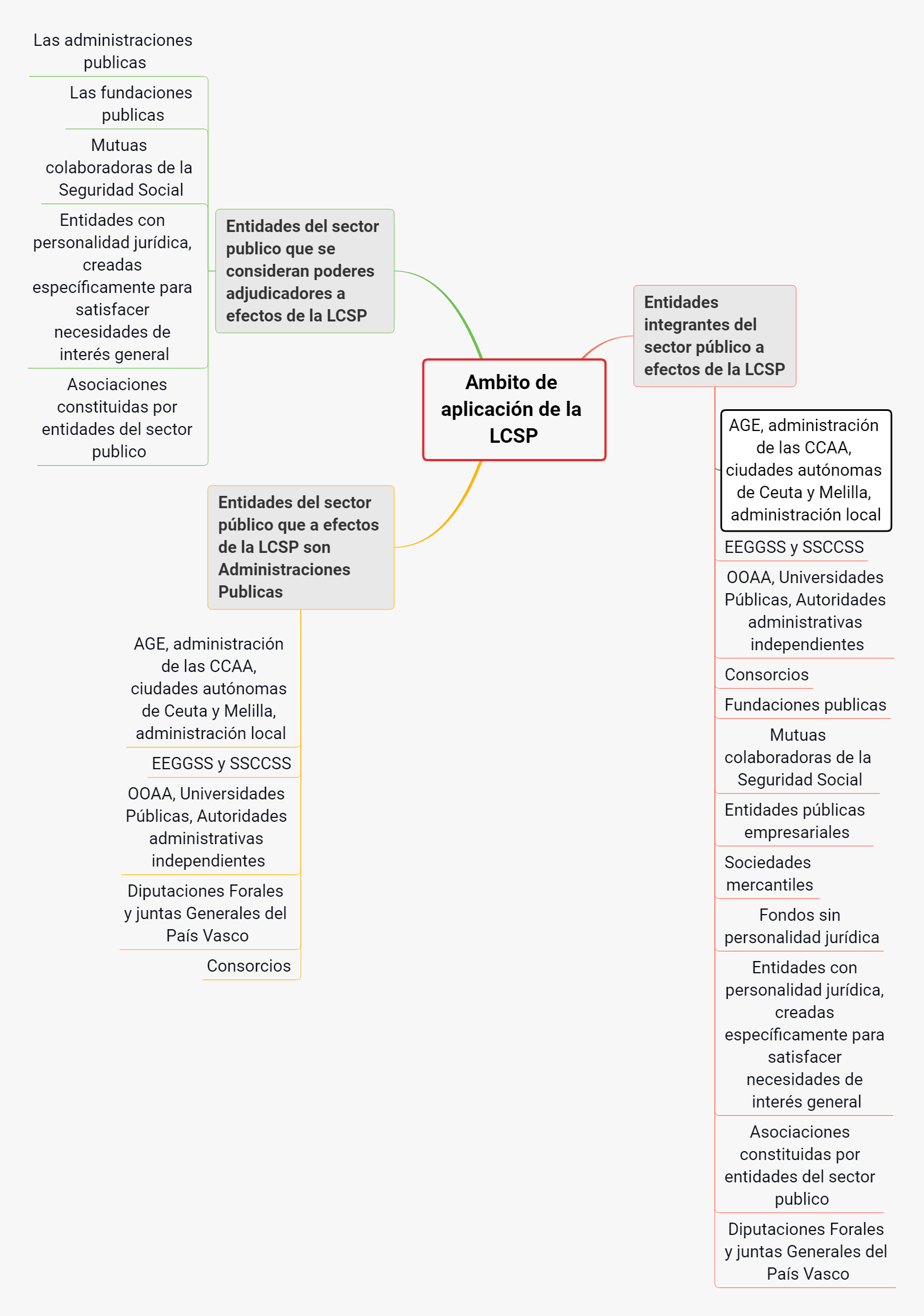 Esquemas De La Ley De Contratos Del Sector Publico