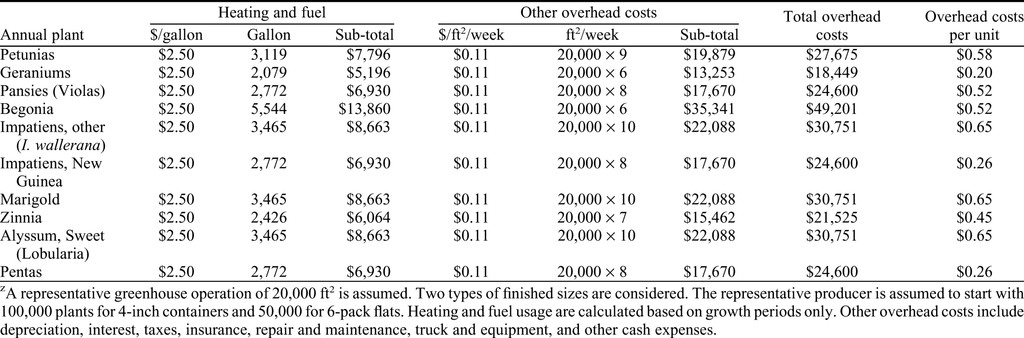 Production Costs And Profitability For Selected Greenhouse Grown Annual