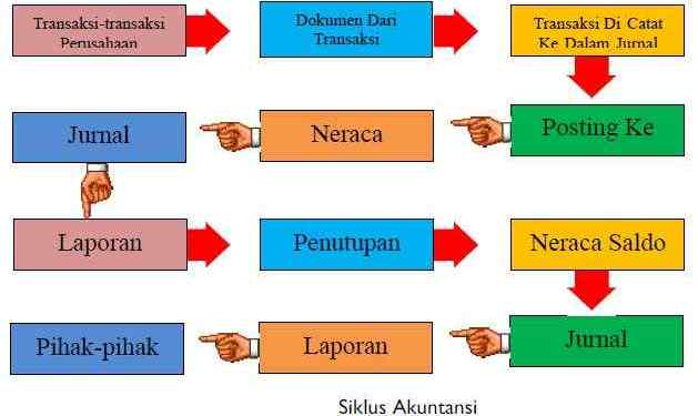 Pengertian Siklus Akuntansi Adalah Tahapan Dan Jenisnya