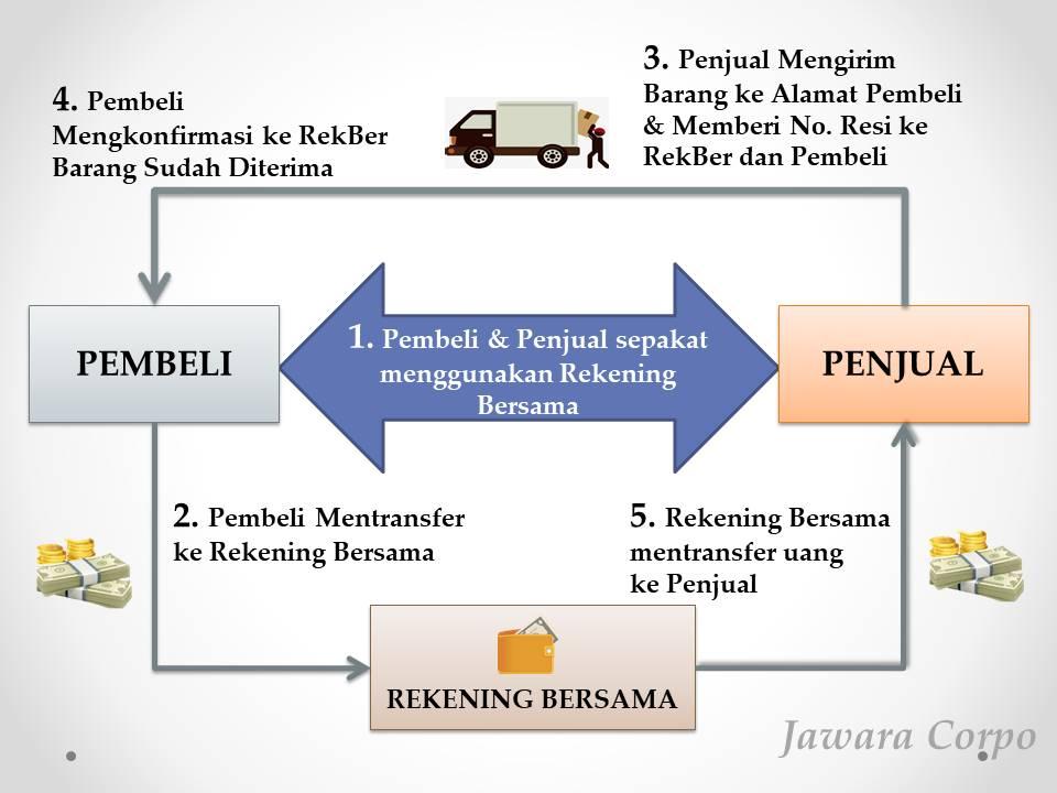 Mengenal Rekening Bersama Dalam Transaksi Jual Beli F