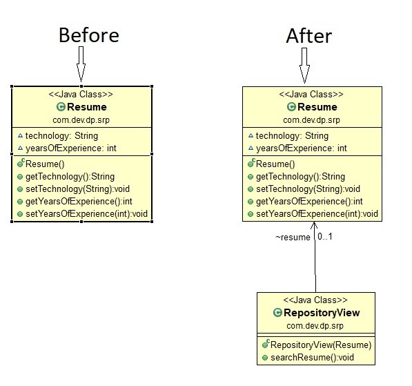 Solid Principles The Single Responsibility Principle Javatechonline