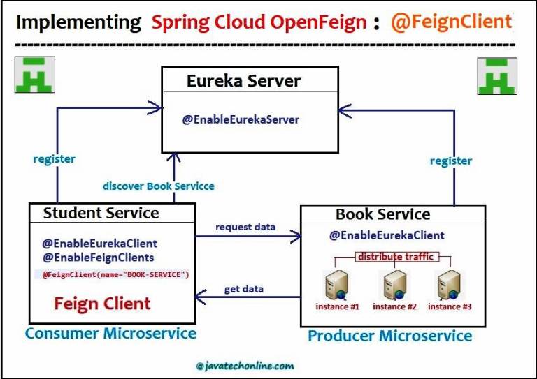 How To Implement Feign Client In Spring Boot Microservices Making