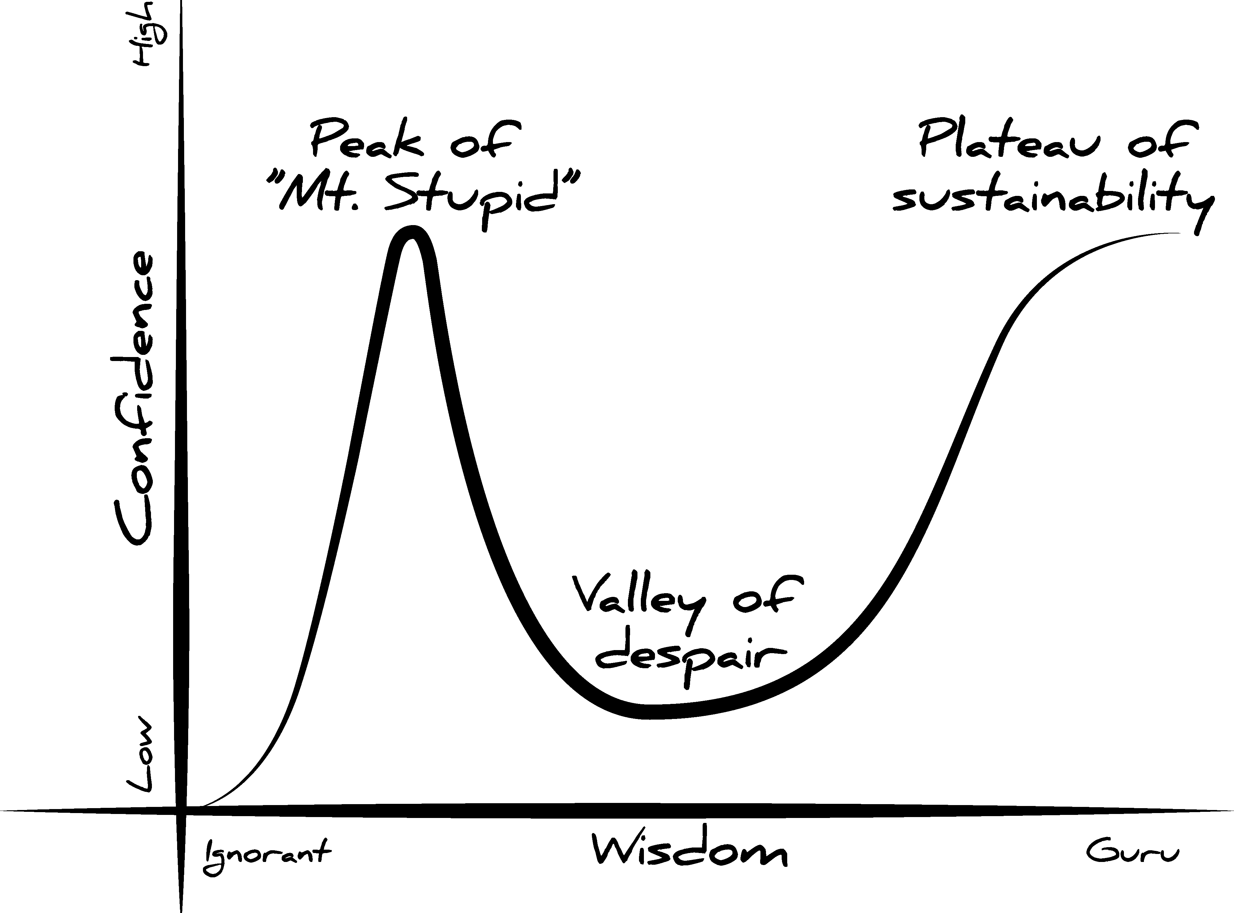 The Dunning Kruger Effect Illustrated Jardenberg