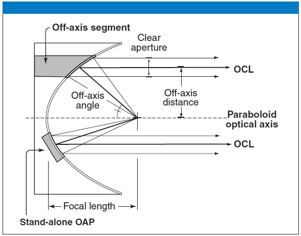 Collimators For Optical Testing Optikos