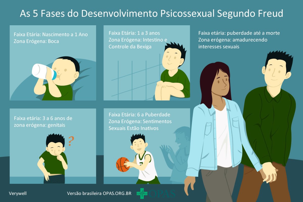 As 5 Fases Do Desenvolvimento Psicossexual Segundo Freud Saúde Blog