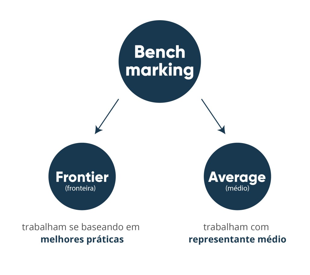 O Que São Modelos De Benchmarking Oper Estatística E Data Science