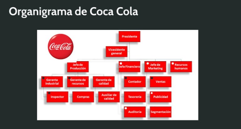 Organigrama De Coca Cola Organigramas