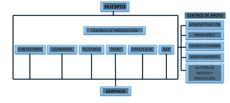 5 Organigramas De Hoteles Ejemplos En Hoteles Pequeños 3 4 Y 5