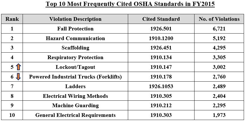 Oshas Top 10 Cited Standards For Fy 2015 The Osha Defense Report