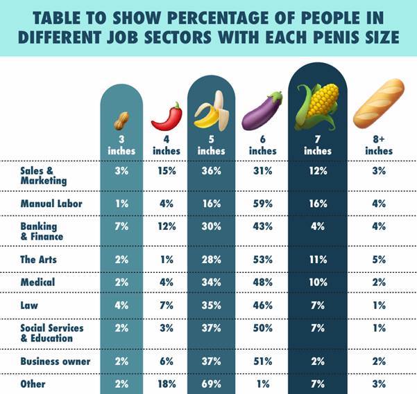 Who Knew Penis Size Determines Your Salary And Your Job