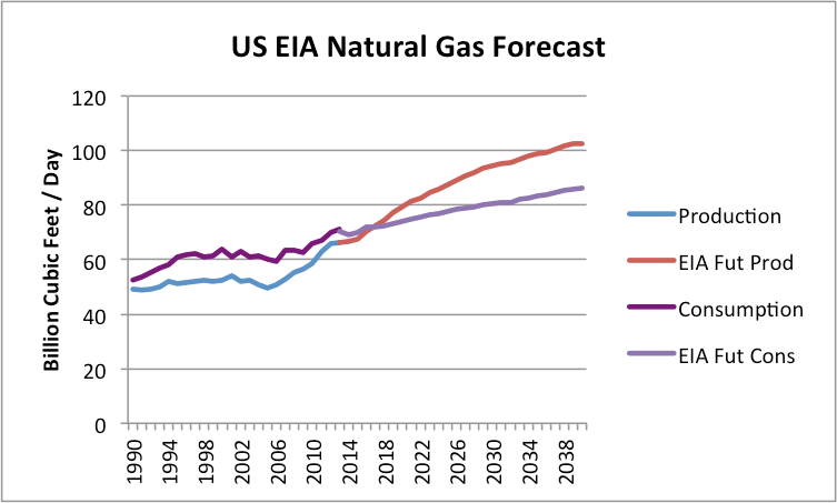 The Absurdity Of Us Natural Gas Exports Our Finite World