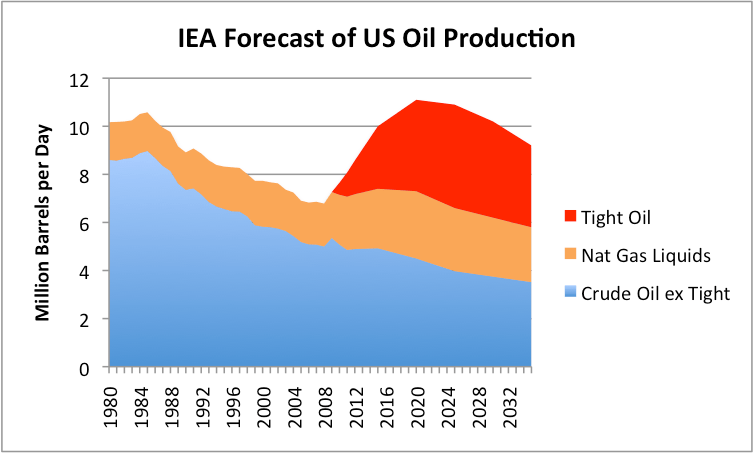 Iea Oil Forecast Unrealistically High Misses Diminishing Returns Our