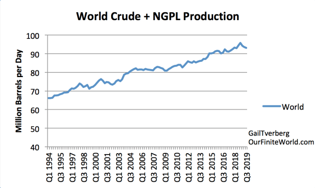 Expect Low Oil Prices In 2020 Tendency Toward Recession Our Finite World