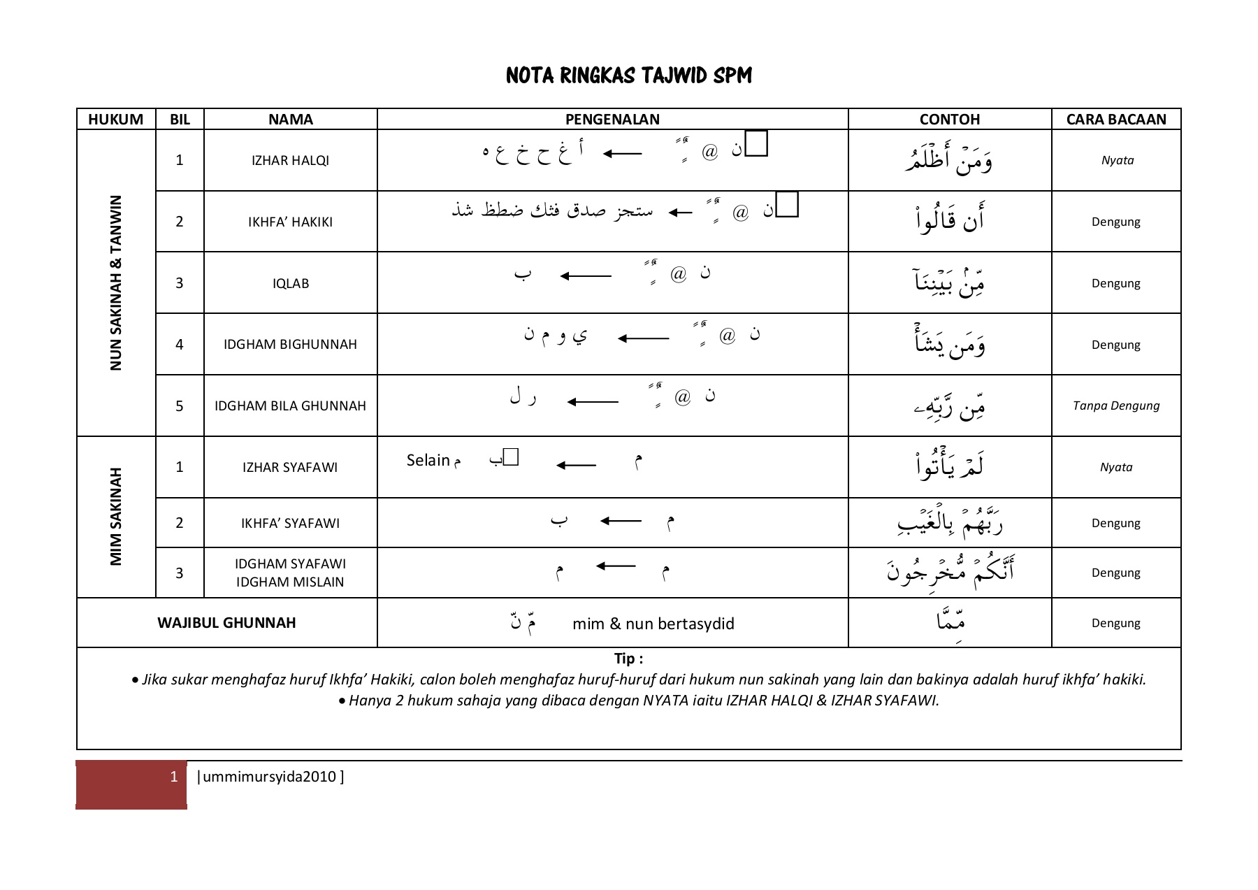 Nota Hukum Tajwid Lengkap Pdf 19 Tajwid Ideas Tajweed Quran Learn