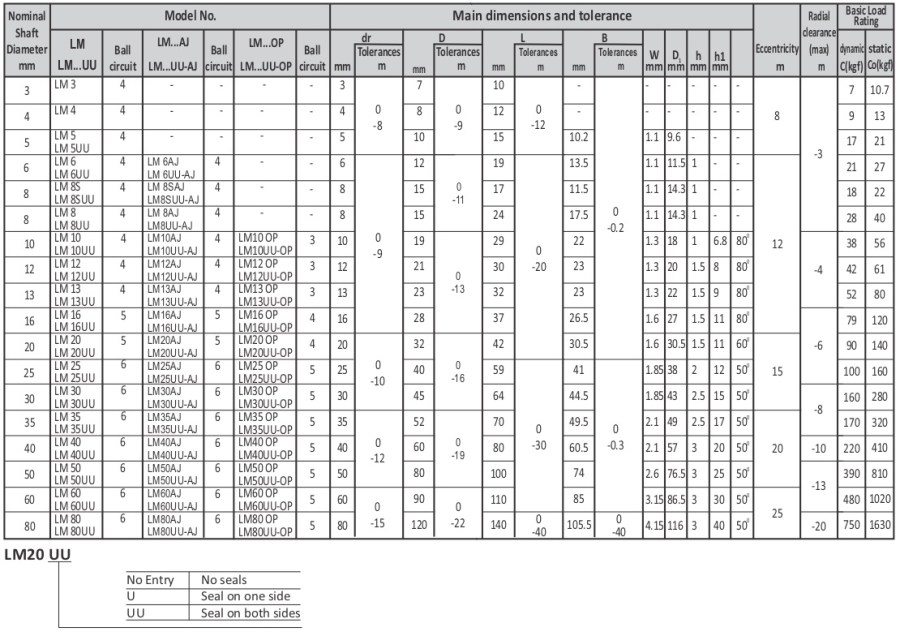 Bearing Identification Chart