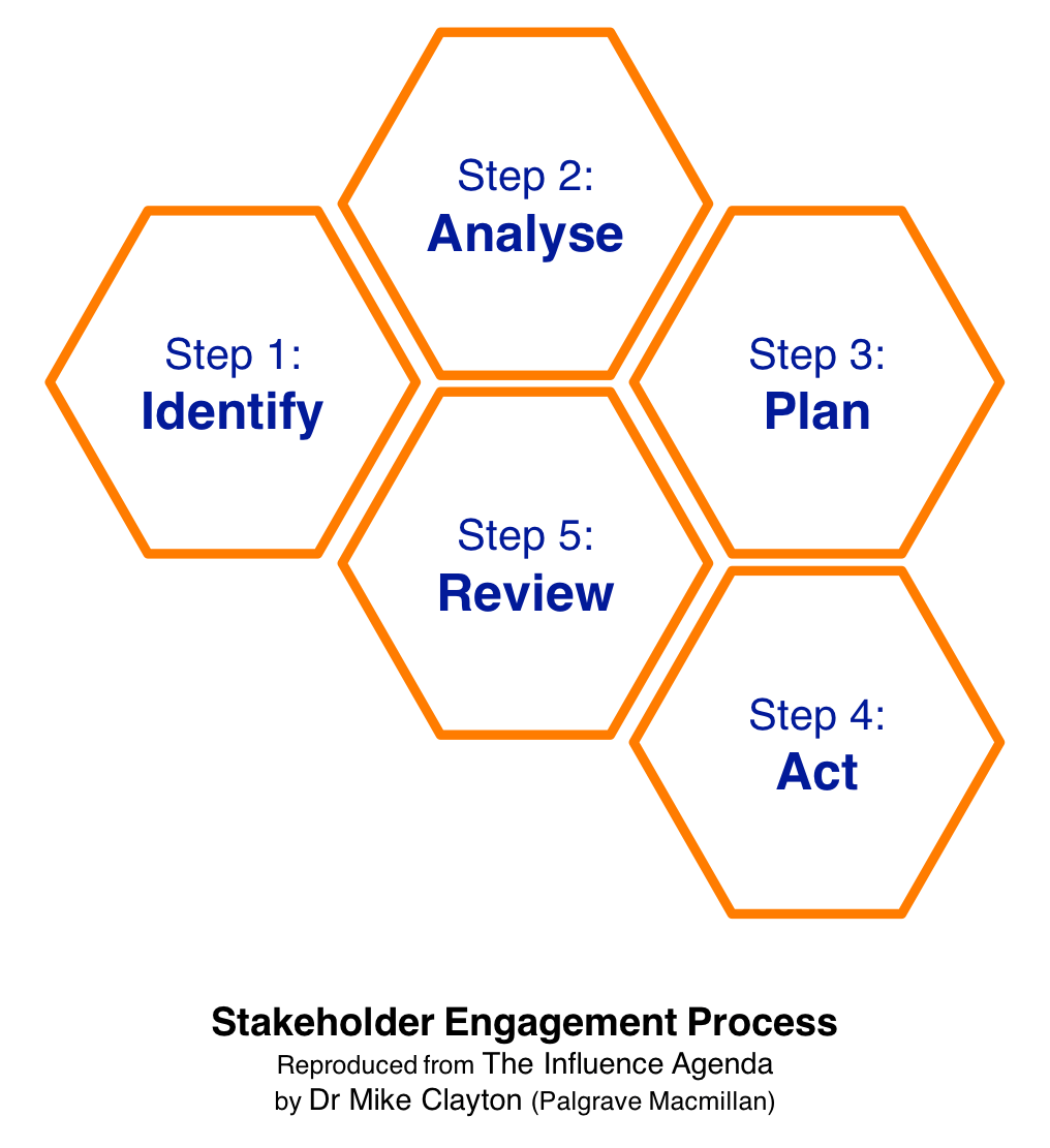 Stakeholder Analysis Do You Know The Top 20 Techniques