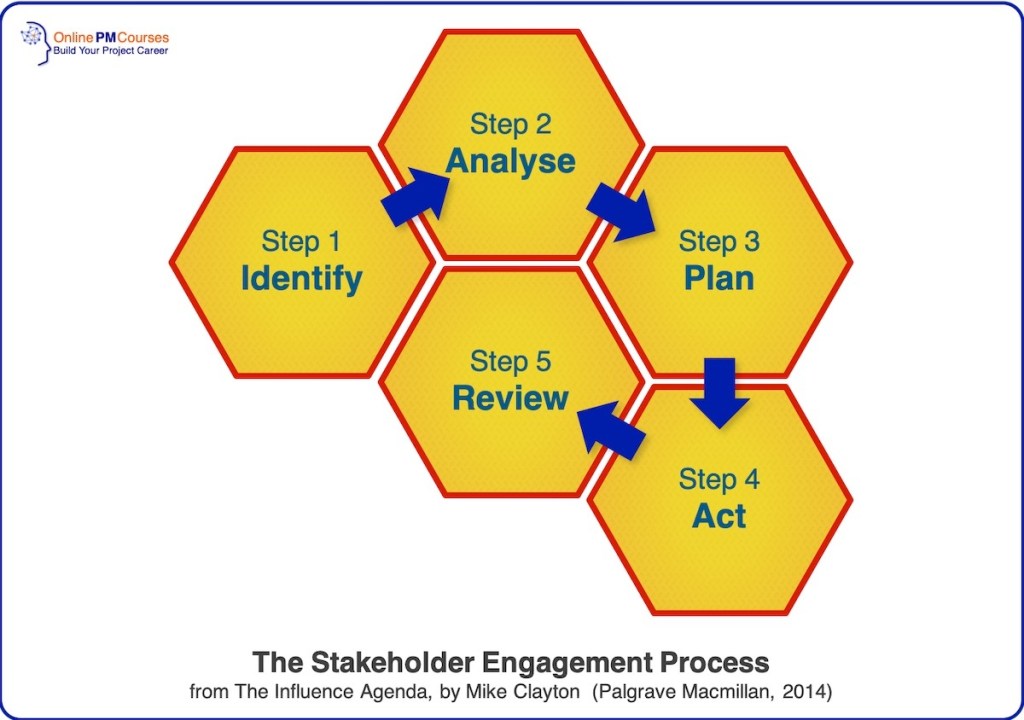 Project Stakeholder Management Knowledge Area A Guide To Stakeholder