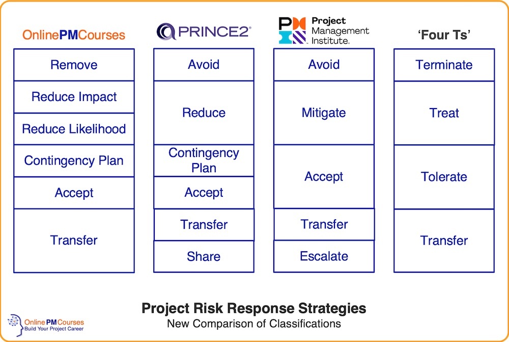 Risk Response Strategies Full And Revised Roundup Onlinepmcourses