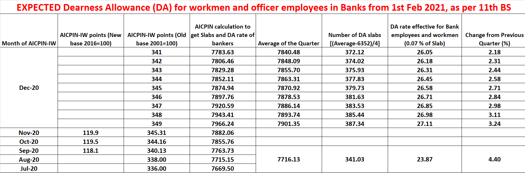 Dearness Allowance Rate Chart