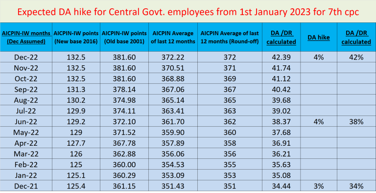 Da Hike For Central Government Employees From 1st Jan 2023 For 7th Cpc