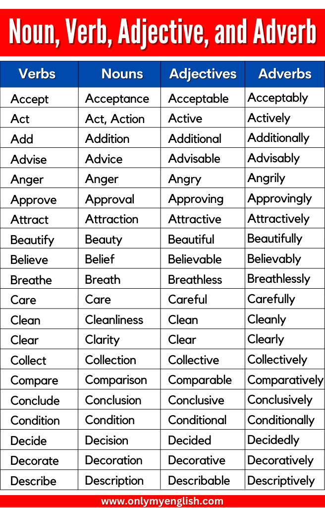 Noun Verb Adjective Adverb List A To Z