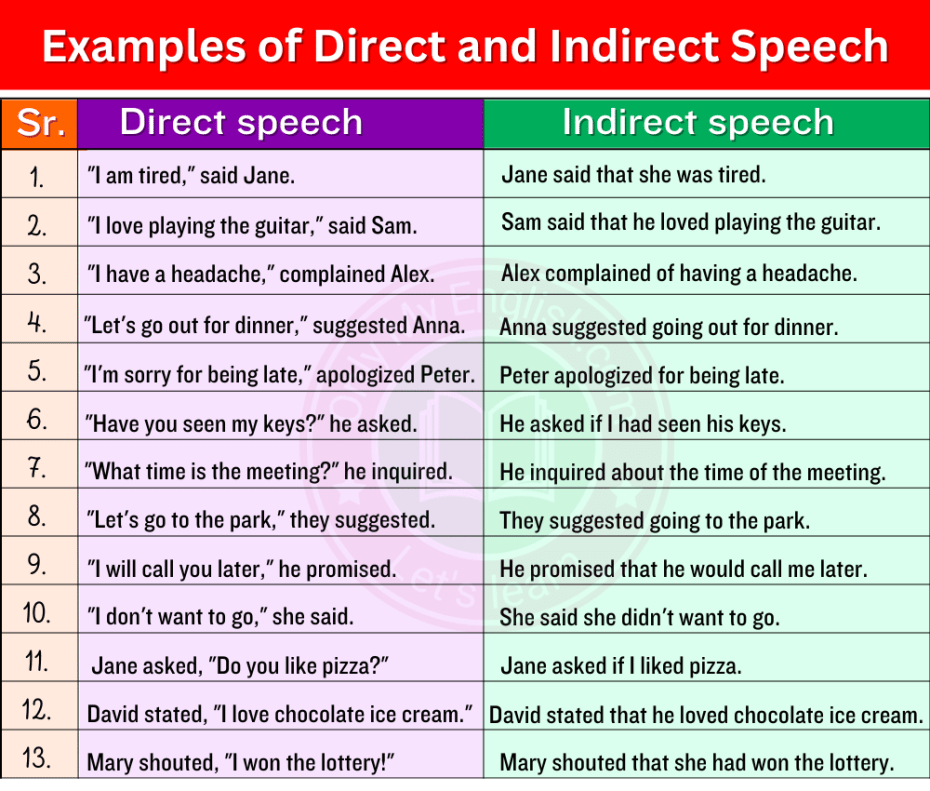 50 Examples Of Direct And Indirect Speech