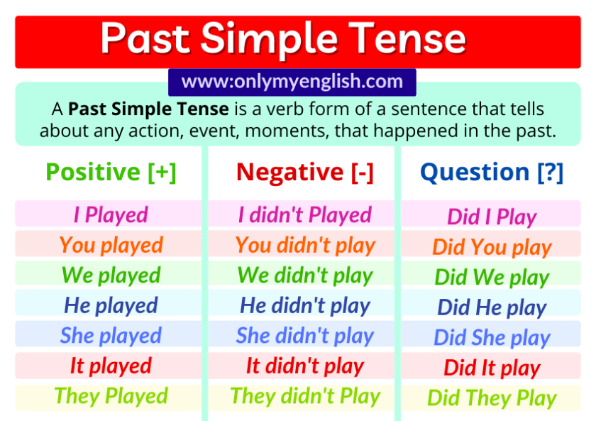 Past Simple Tense Definition Examples Rules Onlymyenglish