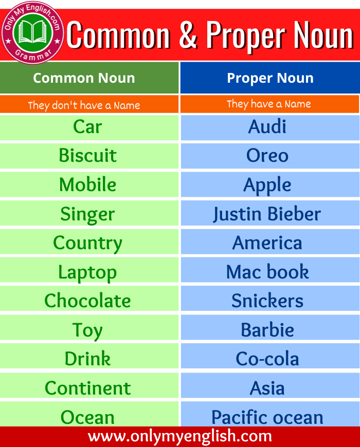 20 Examples Of Common Noun And Proper Noun