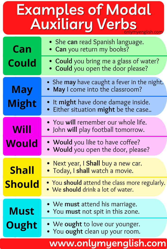 Modal Auxiliary Verbs English Grammar