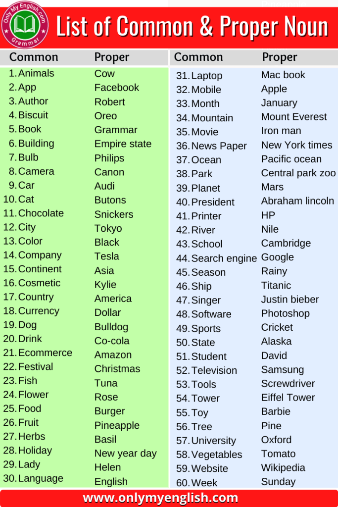 60 List Of Common Noun And Proper Noun