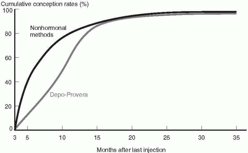 Injectable Contraception Obgyn Key