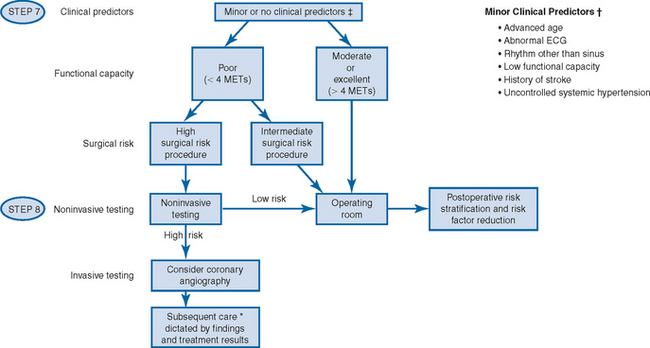 Preoperative Evaluation Noncardiac Surgery Obgyn Key