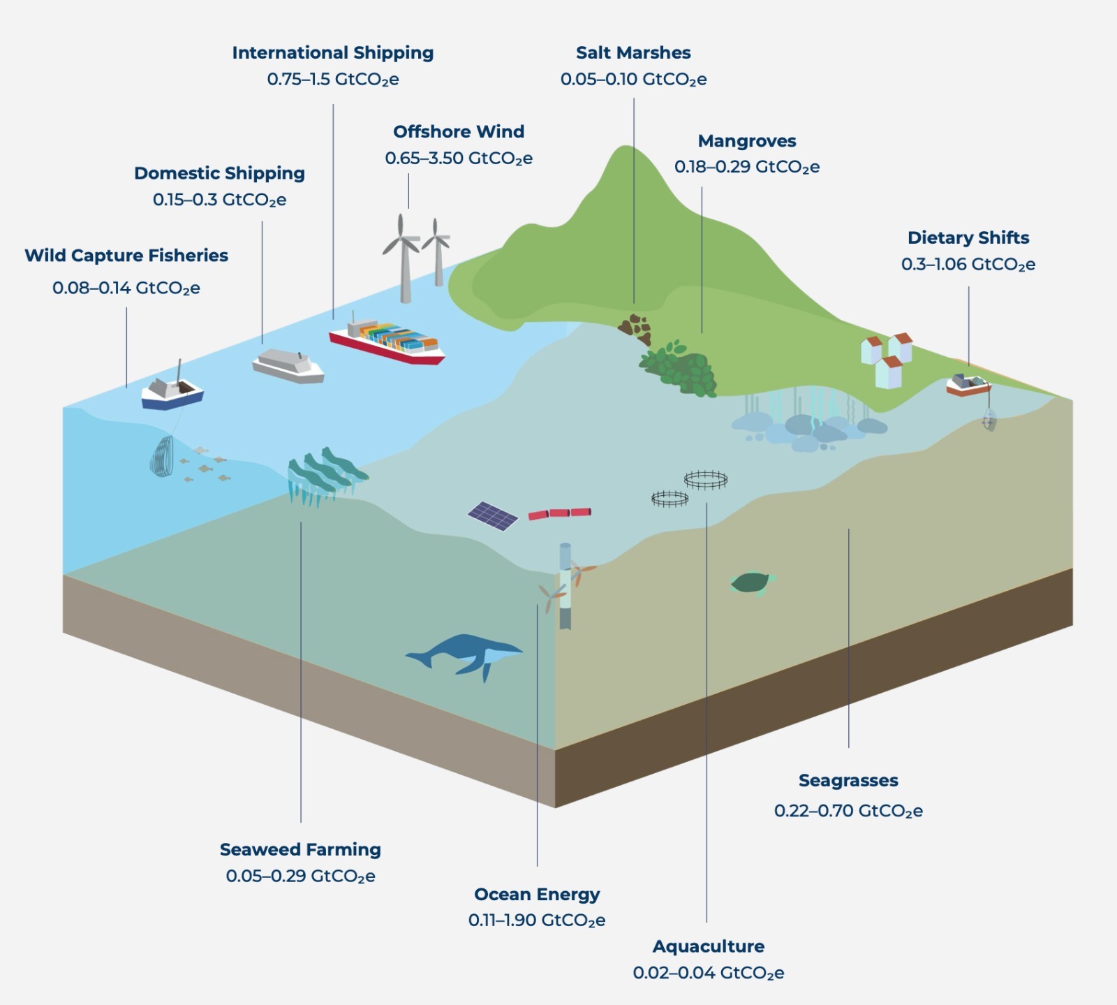 Identifying A ‘blue Ambition Loop To Accelerate Ocean Based Climate