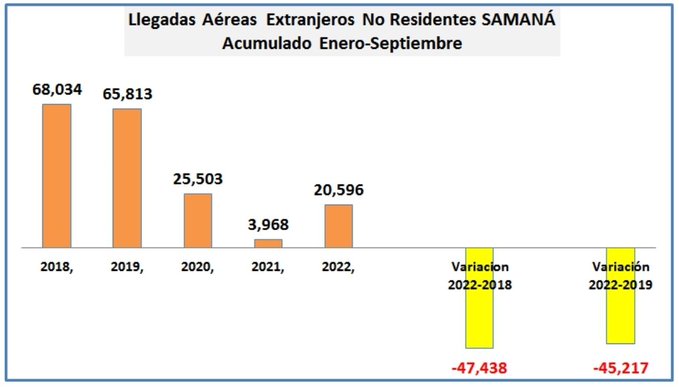 Comportamiento Del Turismo En República Dominicana Enero Septiembre