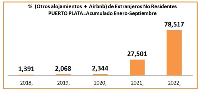 Comportamiento Del Turismo En República Dominicana Enero Septiembre