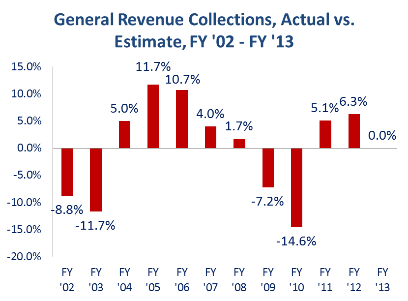 Sex Forecasting And Fiscal Planning Okay No Sex Oklahoma Policy