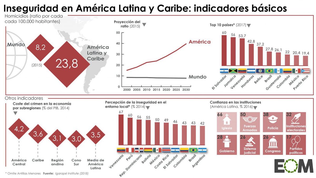 Estudio Latinoamérica Registra Casi El 40 Por Ciento De Los Homicidios