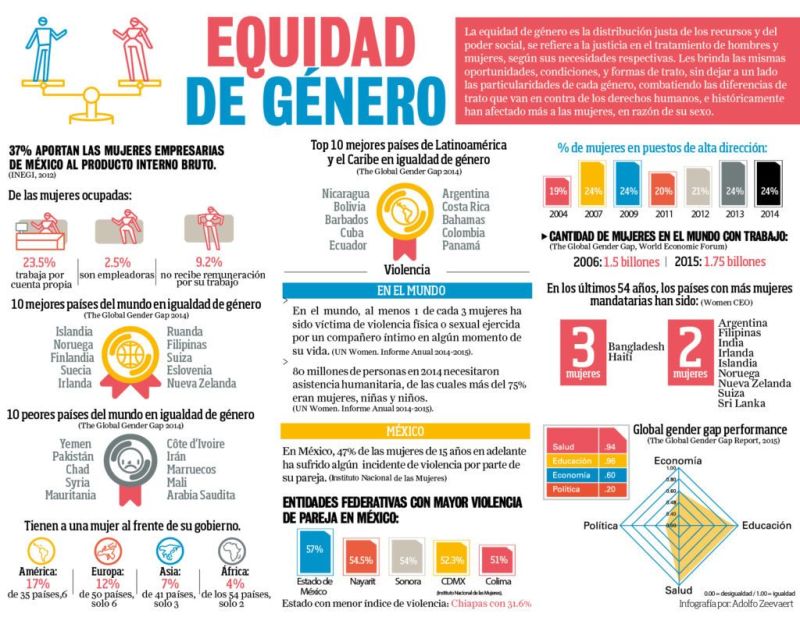 Equidad De Género