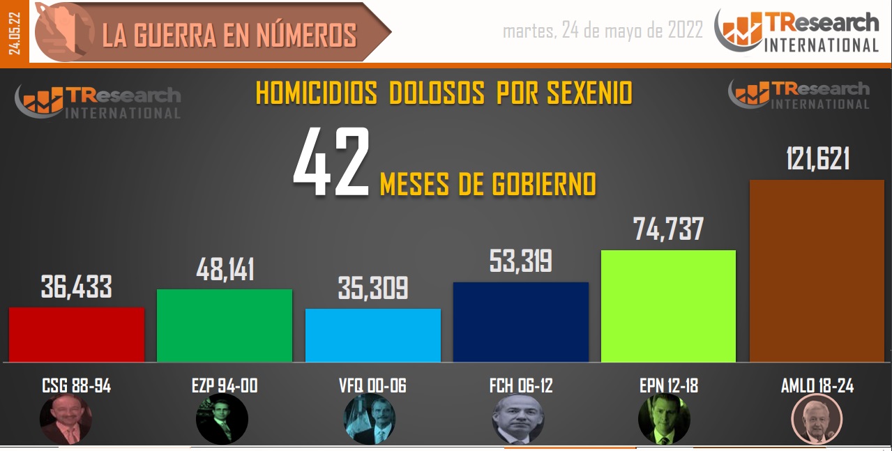 Suman 121 Mil 621 Homicidios Dolosos En Lo Que Va Del Sexenio