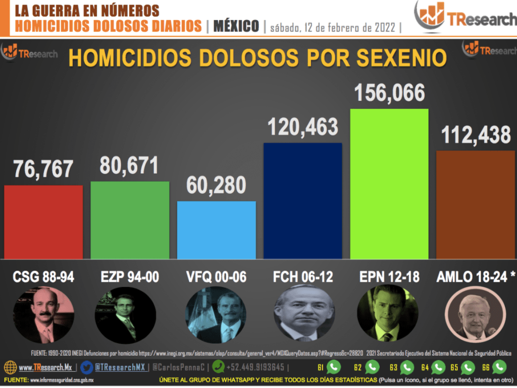 Suman 112 Mil 438 Homicidios Dolosos En Lo Que Va Del Sexenio