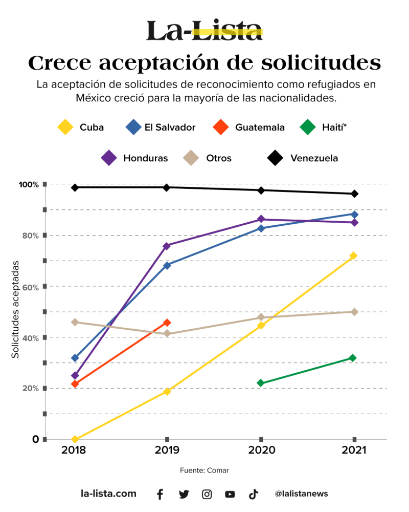 Solicitudes De Refugio En México Rompen Récord En 2021