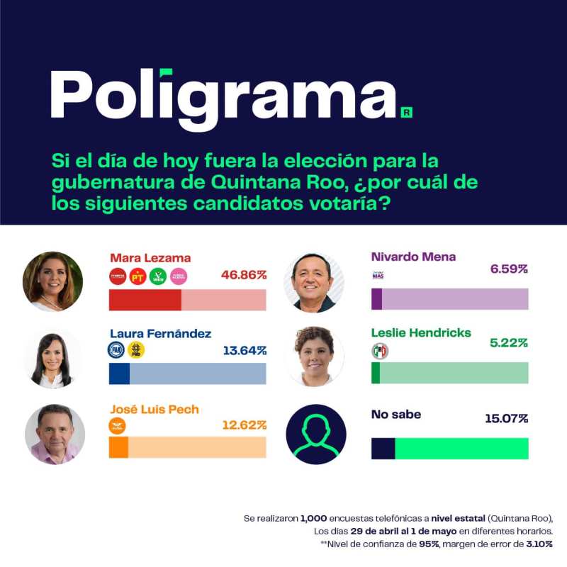 Encuesta Morena Ganaría 4 Estados Aguascalientes Y Durango Cerrados