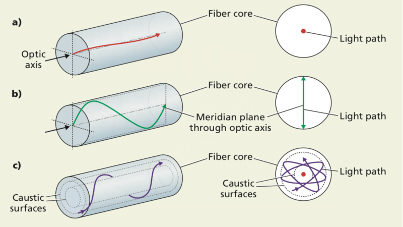 Modos De Fibra Optica La Fibra Optica Los Cables De Fibra Optica