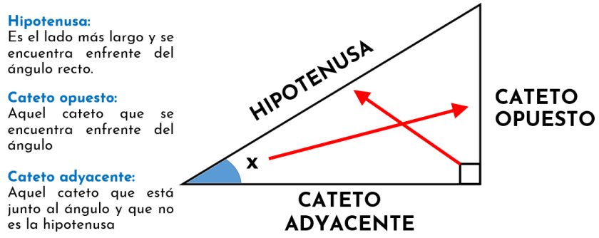 Introducción A La Trigonometría Mates Fáciles