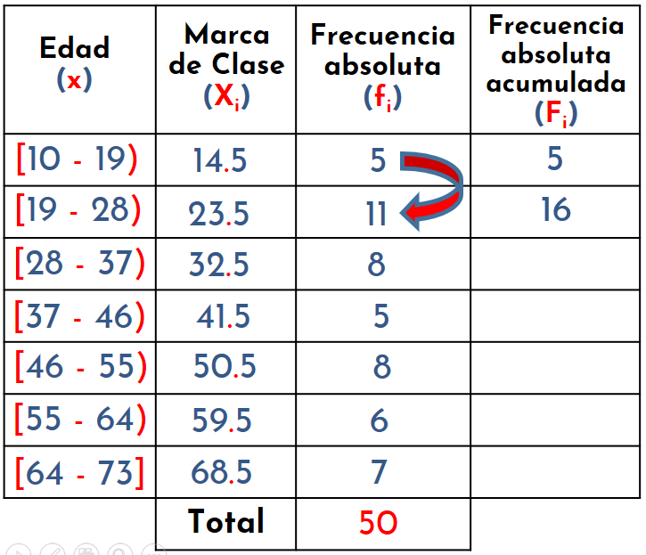 Tabla De Frecuencia Acumulada